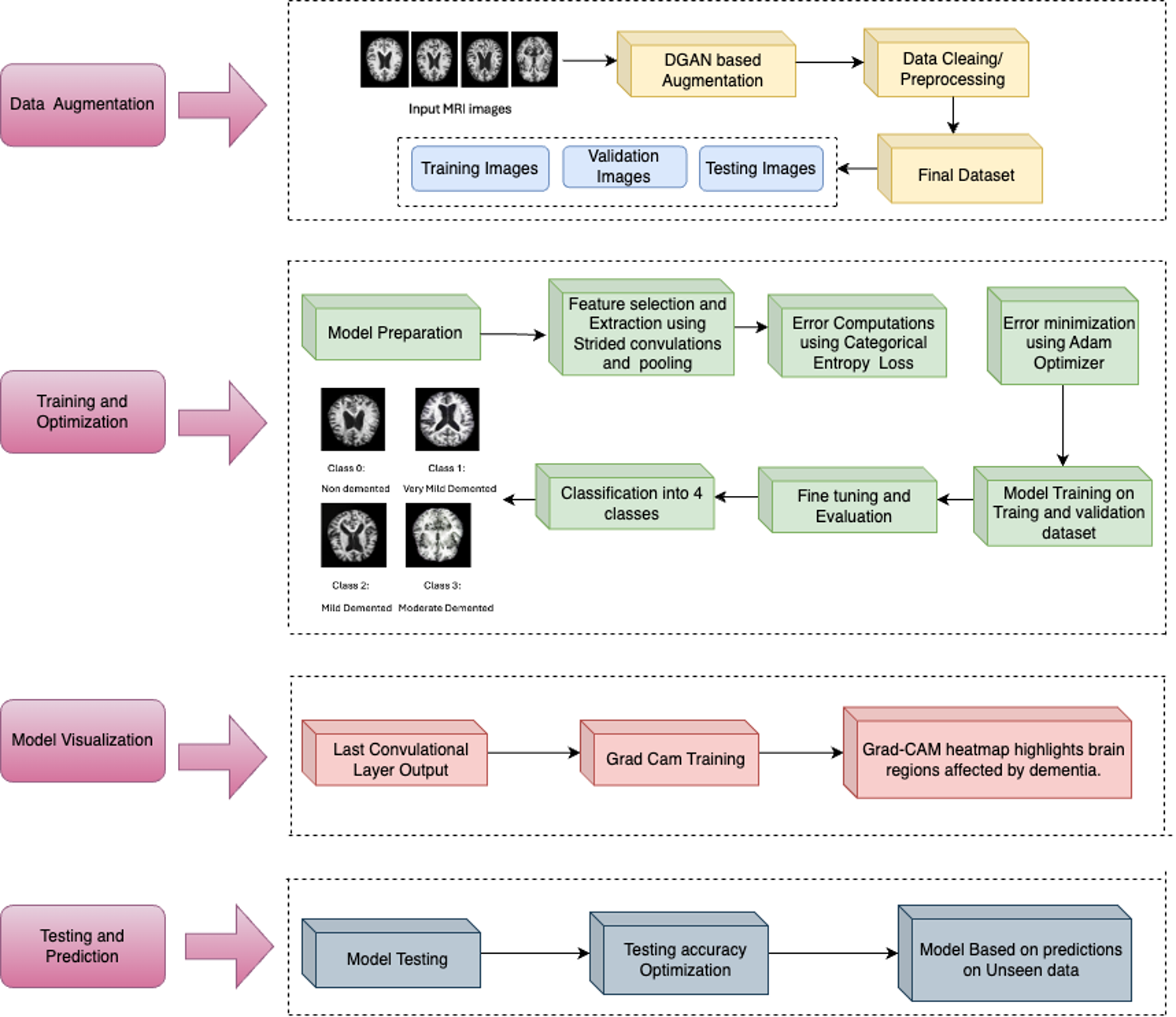 Dementia Detection and Severity Prediction